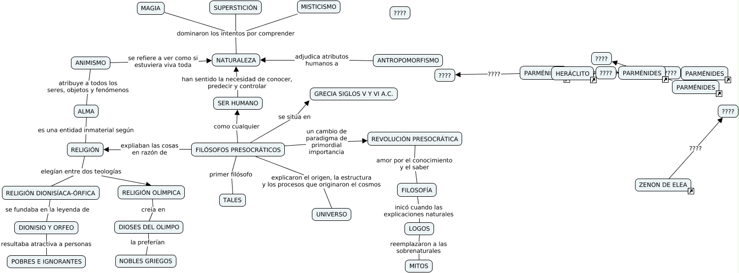 Mapa Conceptual Filosofos Presocraticos